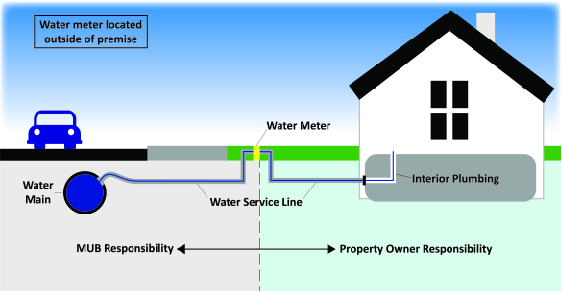 Water Service Line Inventory Morgantown Utility Board
